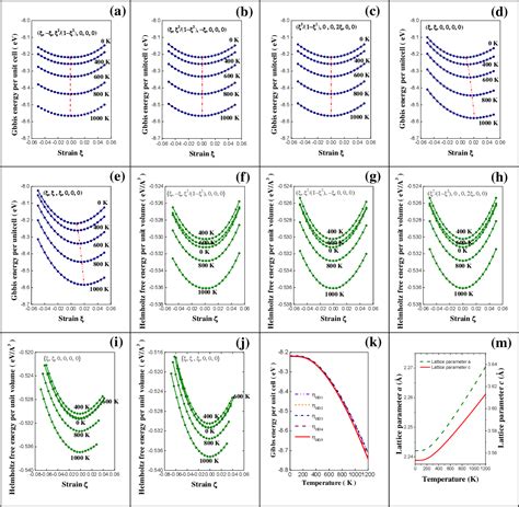 Figure 1 From Temperature Dependent Elastic Constants For Crystals With Arbitrary Symmetry