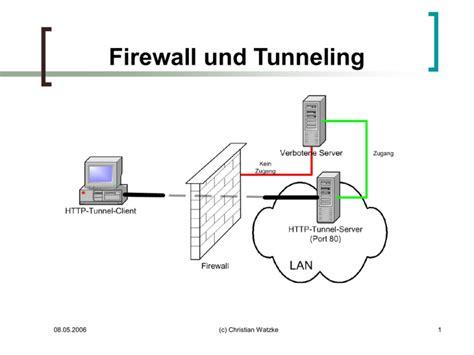 Netzwerk Firewall