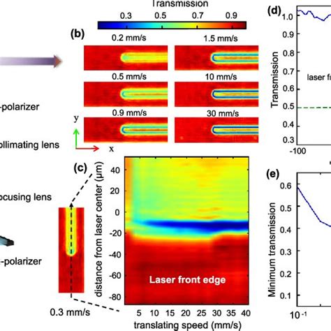 In Situ Transmission Experiments Schematic Of The Laser Setup A Download Scientific Diagram