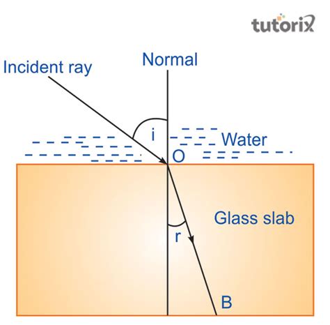 Tracing Path Of A Ray Of Light Passing Through A Glass Slab