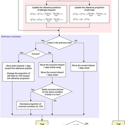 flow chart of the automated side preference correction algorithm