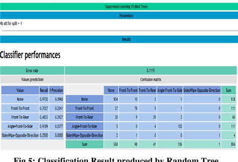 Figure 5 From Classification Of Vehicle Collision Patterns In Road Accidents Using Data Mining