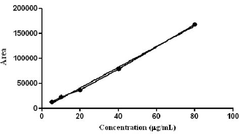 Standard Co Curve Obtained Using Gc Fid At Concentrations Of 5 To 80 Download Scientific