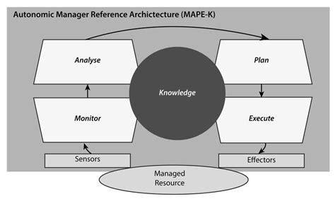 The Ibm Mape K Reference Architecture For Autonomic Managers Ibm 2005 Download Scientific