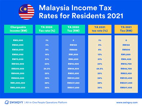 Income Tax Rate Malaysia 2023 Calculator Printable Forms Free Online