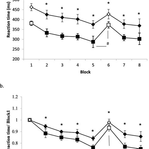 Serial Reaction Time Task Srtt Performance Reaction Time Depicted