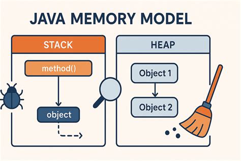 🧠 The Java Memory Model Explained Stack Vs Heap Garbage Collection