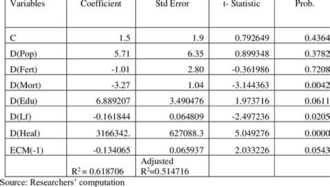 The Error Correction Model Result Download Scientific Diagram