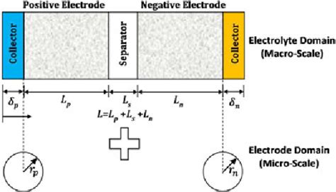 Figure 1 From A Reduced Order Electrochemical Model Of Li Ion Batteries For Control And
