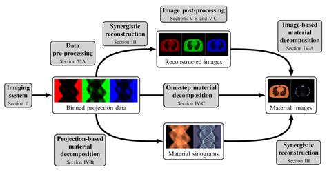 Systematic Review On Learning Based Spectral CT Alessandro Perelli