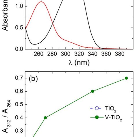Transient Absorption Spectra Of Tio2 Top And V Tio2 Bottom Nps Download Scientific Diagram