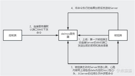 Deimosc2工具加密通信分析 知乎