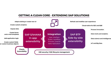 Beyond Customization Enhancing Sap S 4hana Cloud With Sap Btp Amista