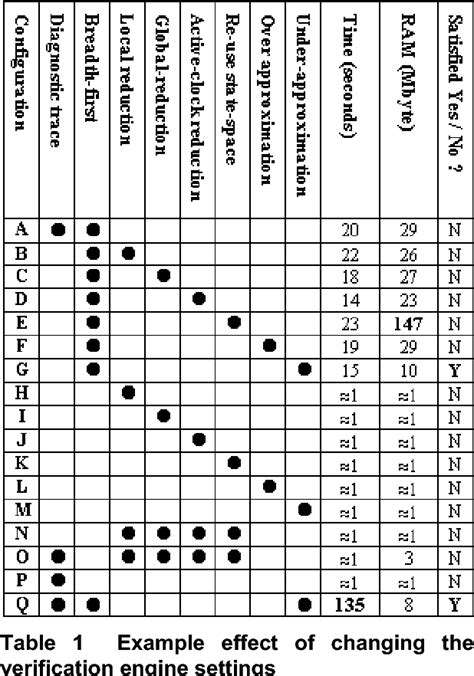 Table 1 From Modeling And Verification Of A Time Triggered Networking Protocol Semantic Scholar