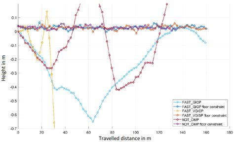 Computation Free Full Text 3d Lidar Based Slam System Evaluation