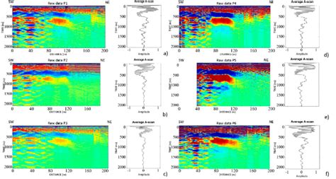Raw Gpr Radargrams With A Relative Average A Scan On The Right Side Download Scientific Diagram