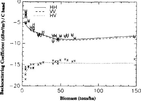 Figure 2 From Inversion Of Landes Forest Biomass Using Sir C X Sar Data Experiment And Theory