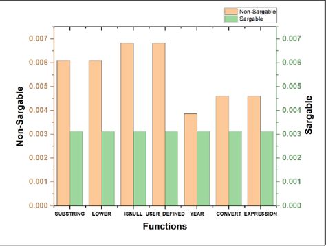 Figure 1 From Analysis Of Sargable Queries For Query Optimization In Relational Database