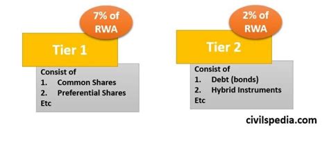 BASEL Norms And India UPSC Notes Civilspedia Com
