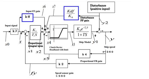 I P Control System Disturbance Feedforward Input Download