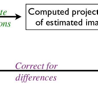 Iterative Method Model Download Scientific Diagram