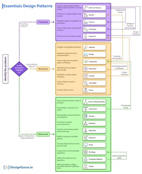 designpatterns designpattern singleton patterns problemsolving… vignan kurme