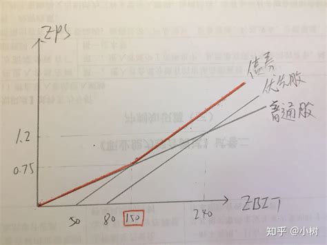 每股收益无差别点 知乎