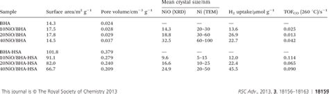The Surface Area Pore Volume Nio And Ni Mean Crystal Size H 2