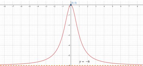 Plot Additional Solution Points As Needed To Sketch The Grap Quizlet