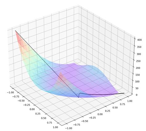 基于梯度下降算法的无约束函数极值问题求解无约束条件的极值应用案例 Csdn博客