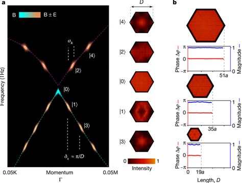 Quantization Of The Band Structure In Open Dirac Cavities Forming Download Scientific Diagram