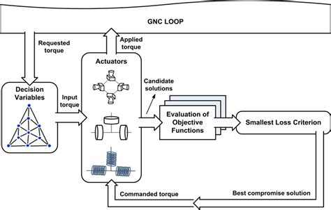 Multiobjective Optimization Process Of Amcm Download Scientific Diagram