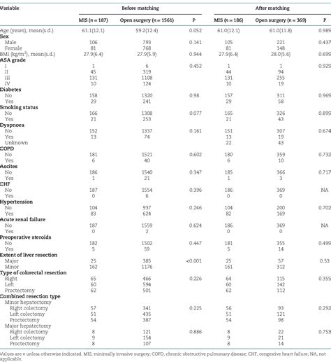 Pdf Minimally Invasive Versus Open Synchronous Colorectal And Hepatic