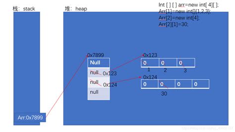 Java学习笔记（十一）（数组） Csdn博客