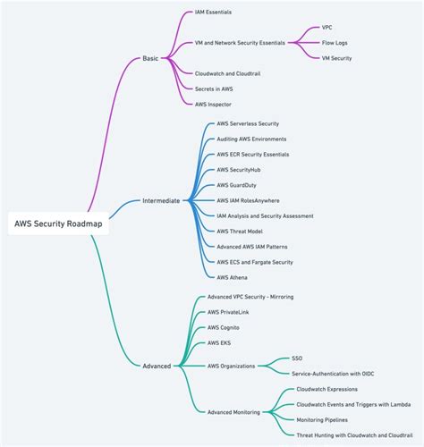 Babar Zuberi On Linkedin Freelearning Aws Awscloud Awssecurity