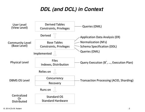 Ppt Unit 6 Sql Data Definition Language A Nd Data Control Language