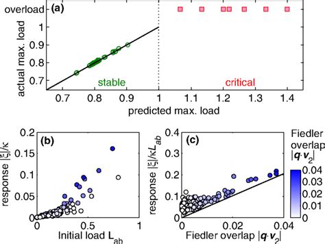 The Renormalized Linear Response Theory Predicts Critical Links Download Scientific Diagram