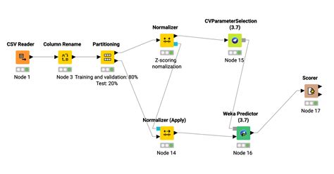 Knimeprojectbreastcancerlogisticregression Knime Community Hub