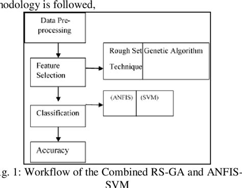 Figure 1 From Cancer Detection Methodology Using Adaptive Neuro Fuzzy Inference System And