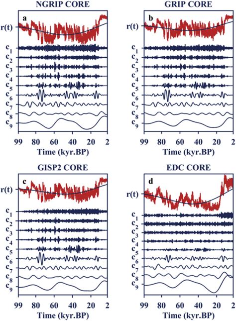 Aec Ensemble Empirical Mode Decomposition Eemd Of D 18 O Time Series