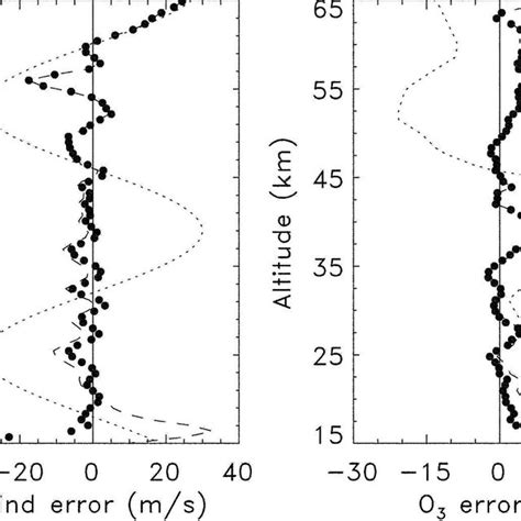 impact of measurement noise forward model errors line parameter