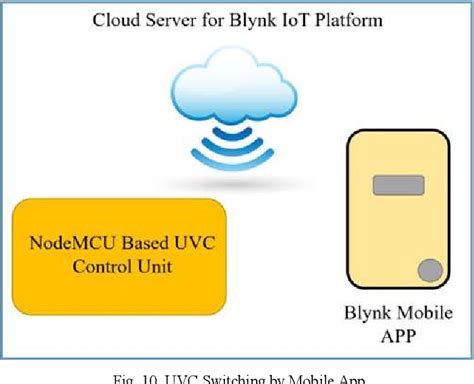 figure 10 from design and implementation of iot enabled ultraviolet c