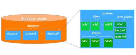 从小白到专家 Postgresql技术大讲堂 Part 5：pg数据库结构 知乎