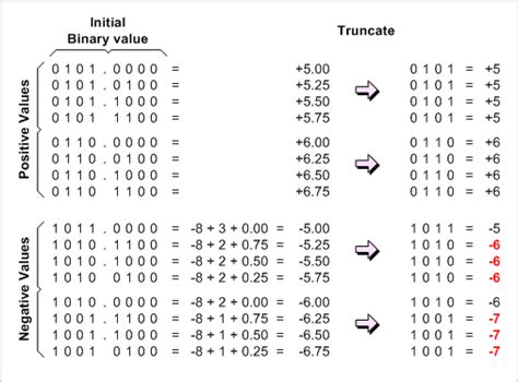 Rounding Algorithms 101 Redux Ee Times
