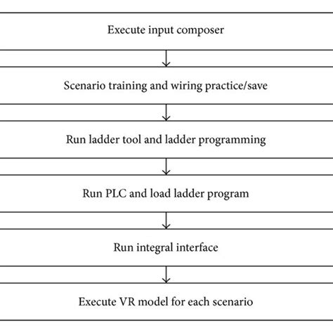 Interaction Based Plc Training System Download Scientific Diagram