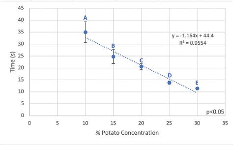 Figure 2 From How Ethanol Concentration Affects Catalase Catalysis Of Hydrogen Peroxide