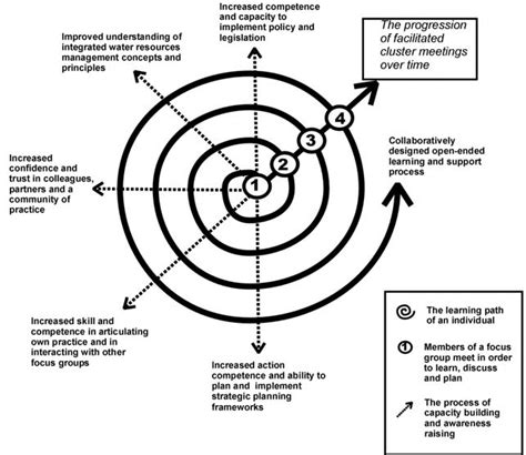 Spiral Framework Showing How Learning Processes Are Supported Over Time