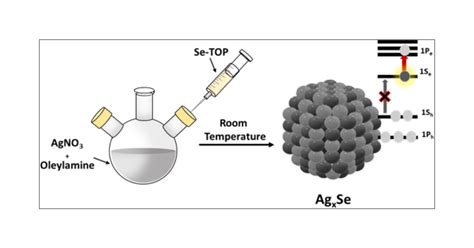 Room Temperature Synthesis Of Self Doped Silver Selenide Quantum Dots Sensitive To Mid Infrared