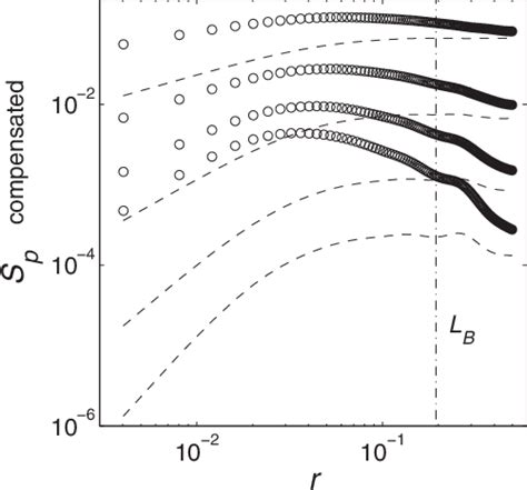 Compensated Structure Functions Of Vertical Velocity Calculated In The