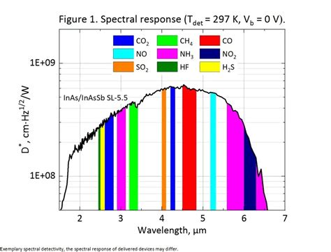 Inasinassb Sl Technology Vigo Photonics